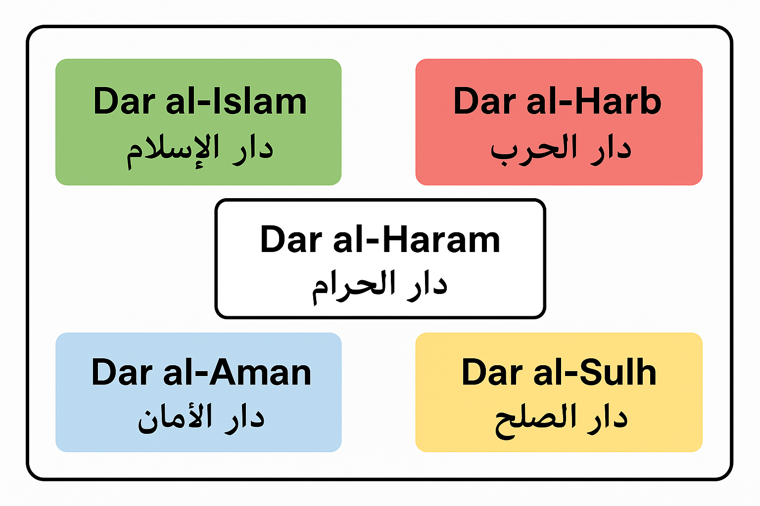What are the different Dars (Territories) in Islam